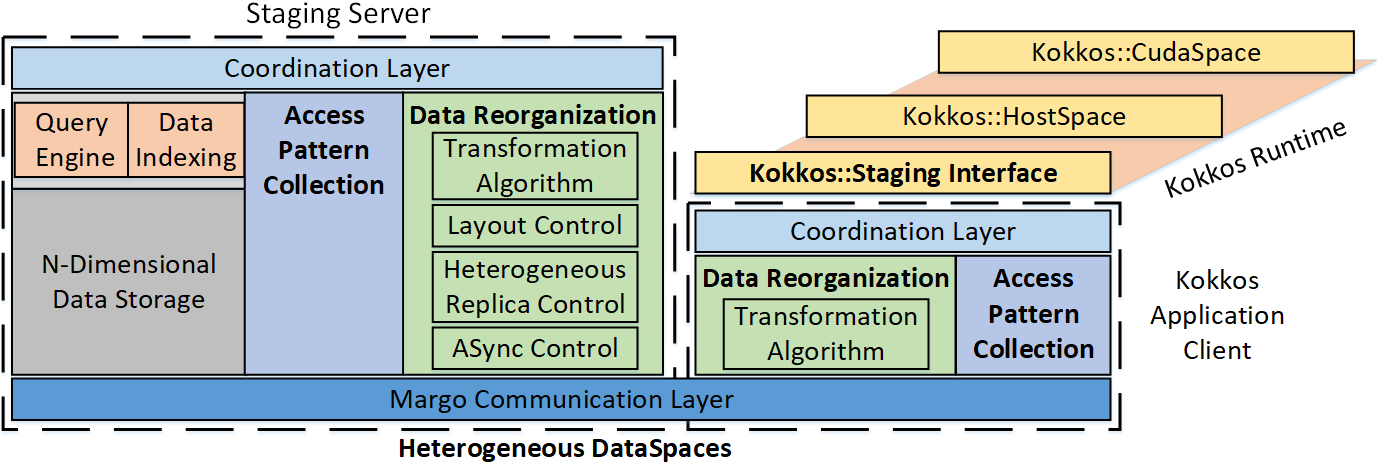 Assembling Portable In Situ Workflow From Heterogeneous Components Using Data Reorganization