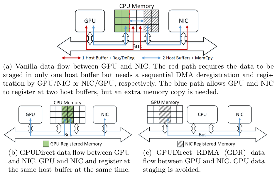 Optimizing Data Movement For Gpu Based In Situ Workflow Using Gpudirect Rdma Bo Zhangs Home Page
