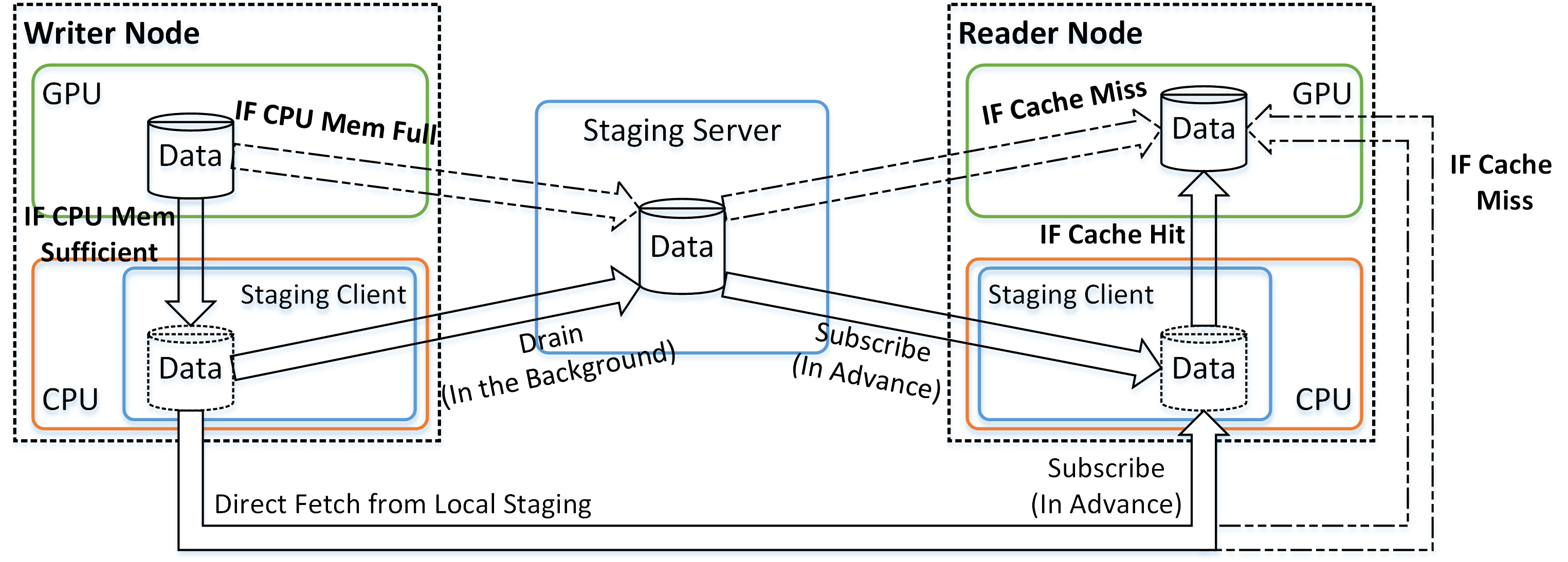 Dual Channel Dual Staging: Hierarchical and Portable Staging for GPU ...